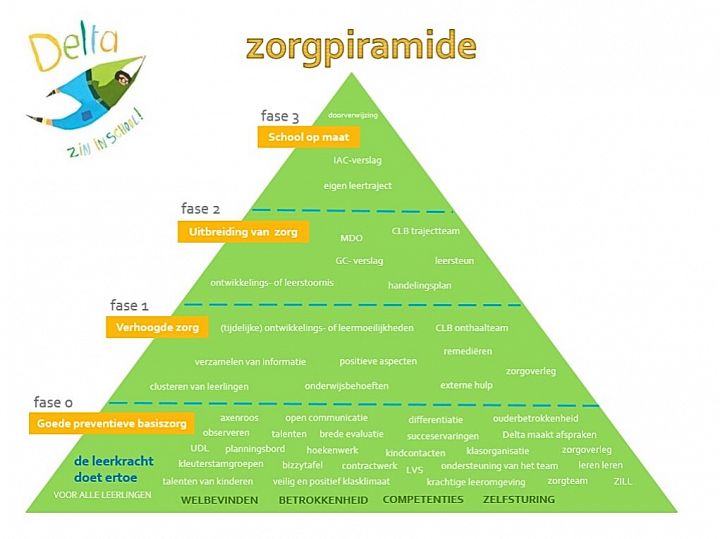 Zorgbeleid › Werking › Onze school › Basisschool Delta